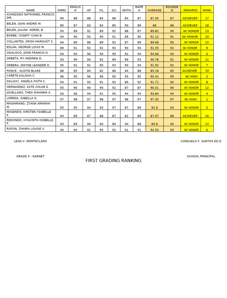 1ST Grading Ranking | PDF