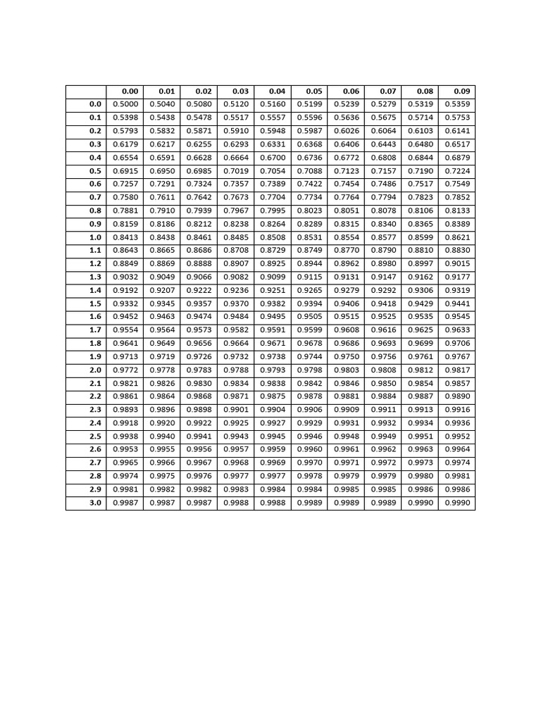 Standard Normal Distribution Table | PDF