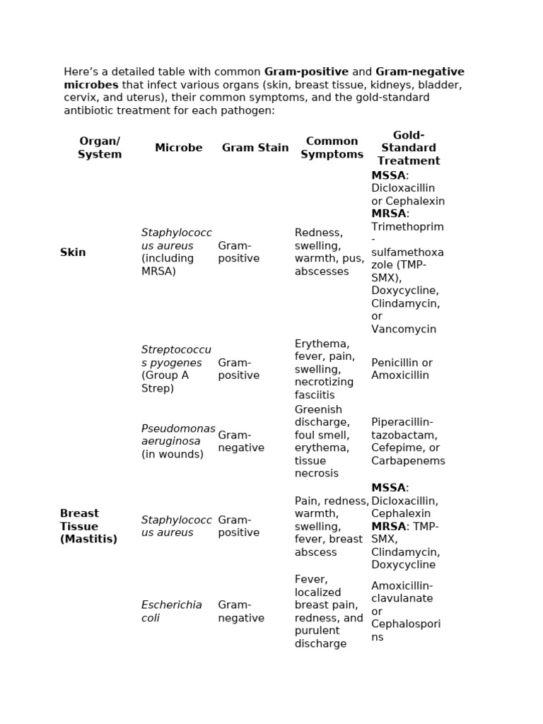 Table of Microorganisms & Abx | PDF | Candidiasis | Gram Negative Bacteria