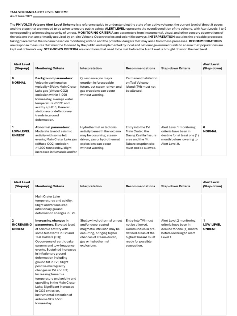 TAAL Volcano Alert Level Scheme | PDF | Volcano | Types Of Volcanic ...