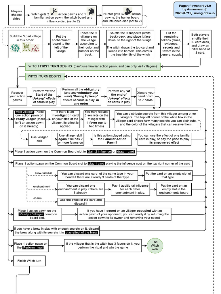 Pagan Flowchart Rules | PDF | Ephemera | Board Games