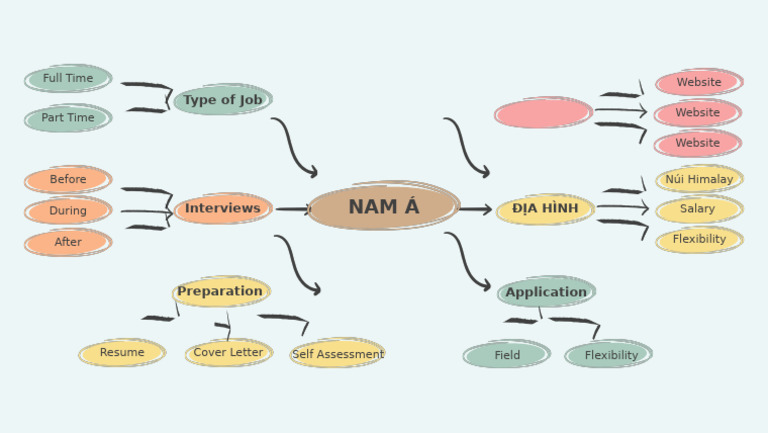Green Mind Map Business Brainstorm | PDF