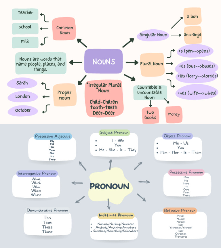 Purple Colorful Organic Mind Map Brainstorm | PDF | Pronoun | Noun