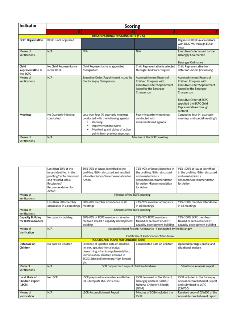 BCPC Assessment Indicators and MOVs | PDF