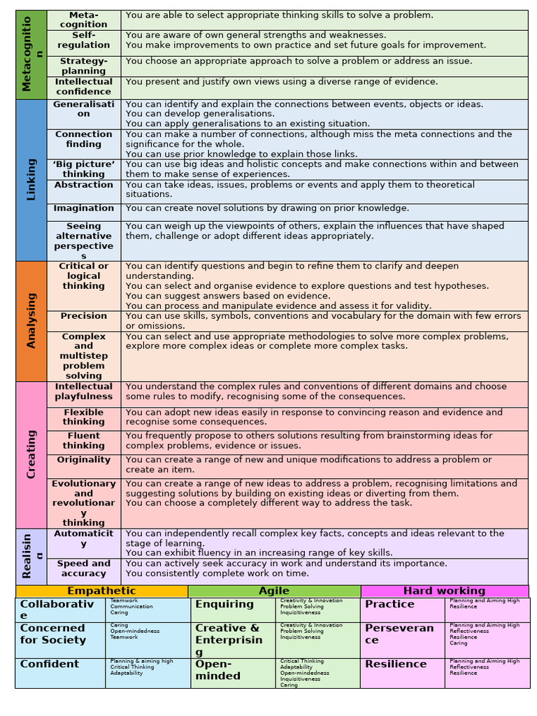 HLP - Stage 3 - KS3 - Book Sheets | PDF | Thought | Metacognition