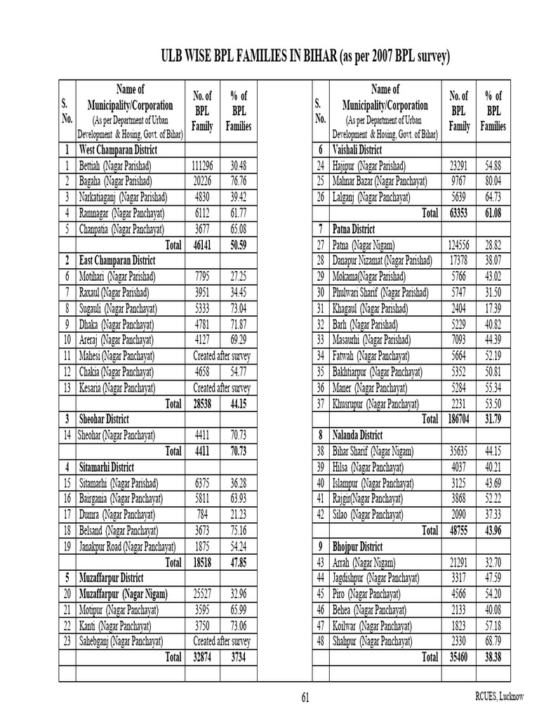 44 - Ulb Wise BPL Families in Bihar - As Per 2007 BPL Survey | PDF | Local Government | Government