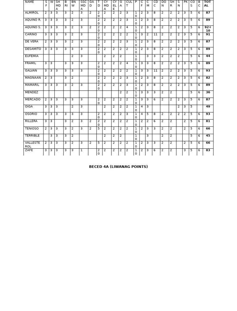 Beced 4a - Liwanag Points | PDF