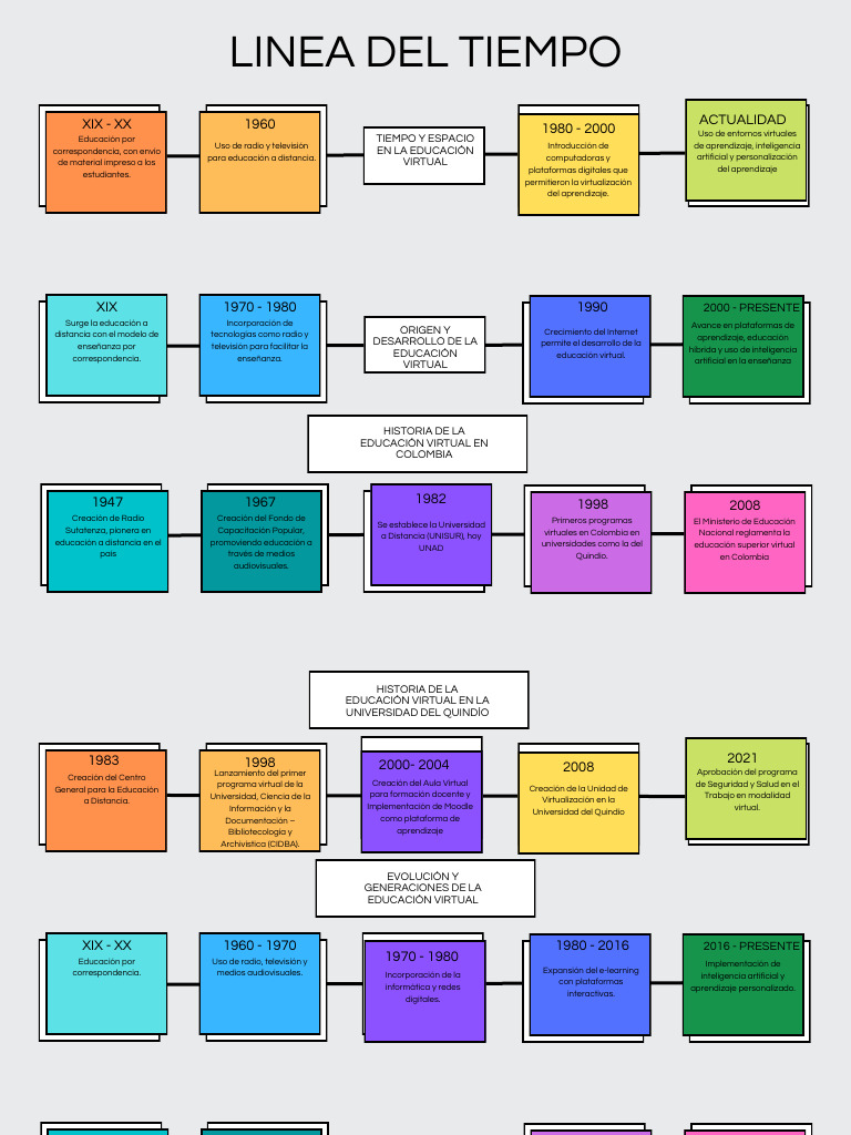Linea Del Tiempo Educación Virtual | PDF | Educación a distancia | Aprendizaje