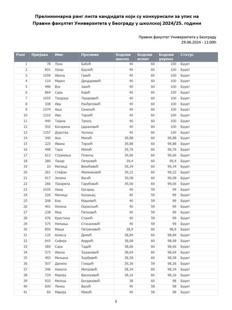 Rang Lista Privremena 2024 | PDF
