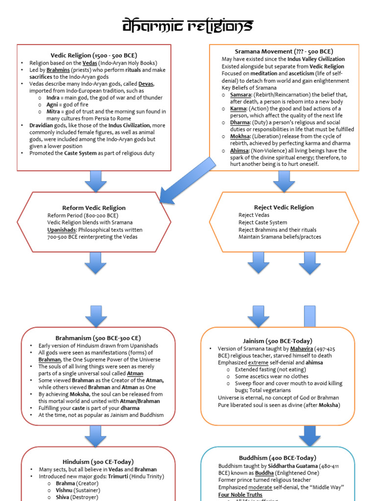 Dharmic Religions Flow Chart | PDF | Brahman | Moksha