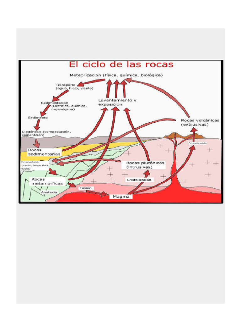 Ciclo de Las Rocas | PDF