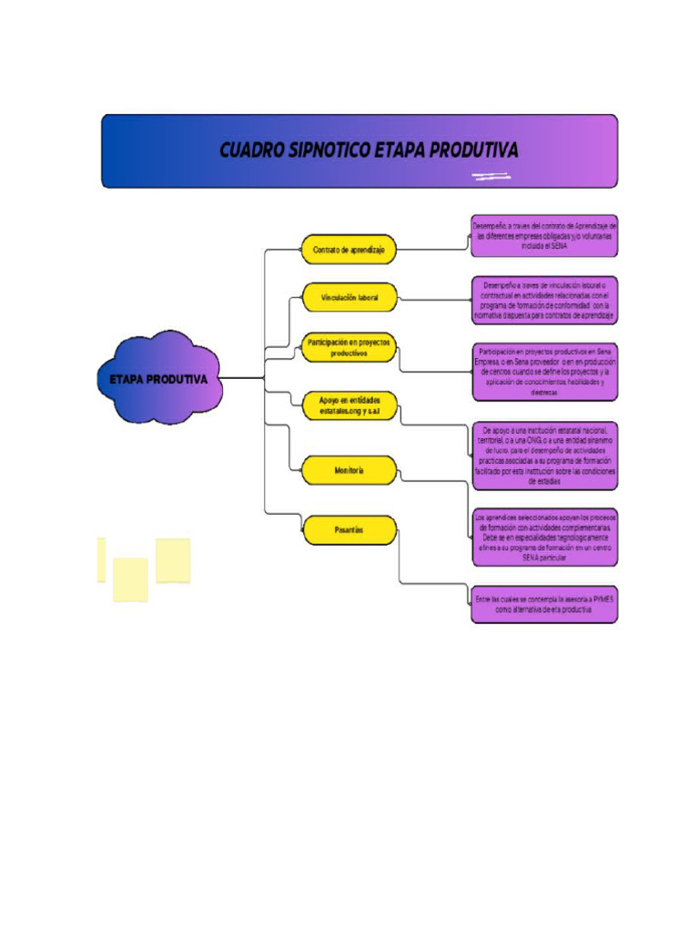 Cuadro Sipnotico Etapa Produtiva - Pizarrón.html | PDF