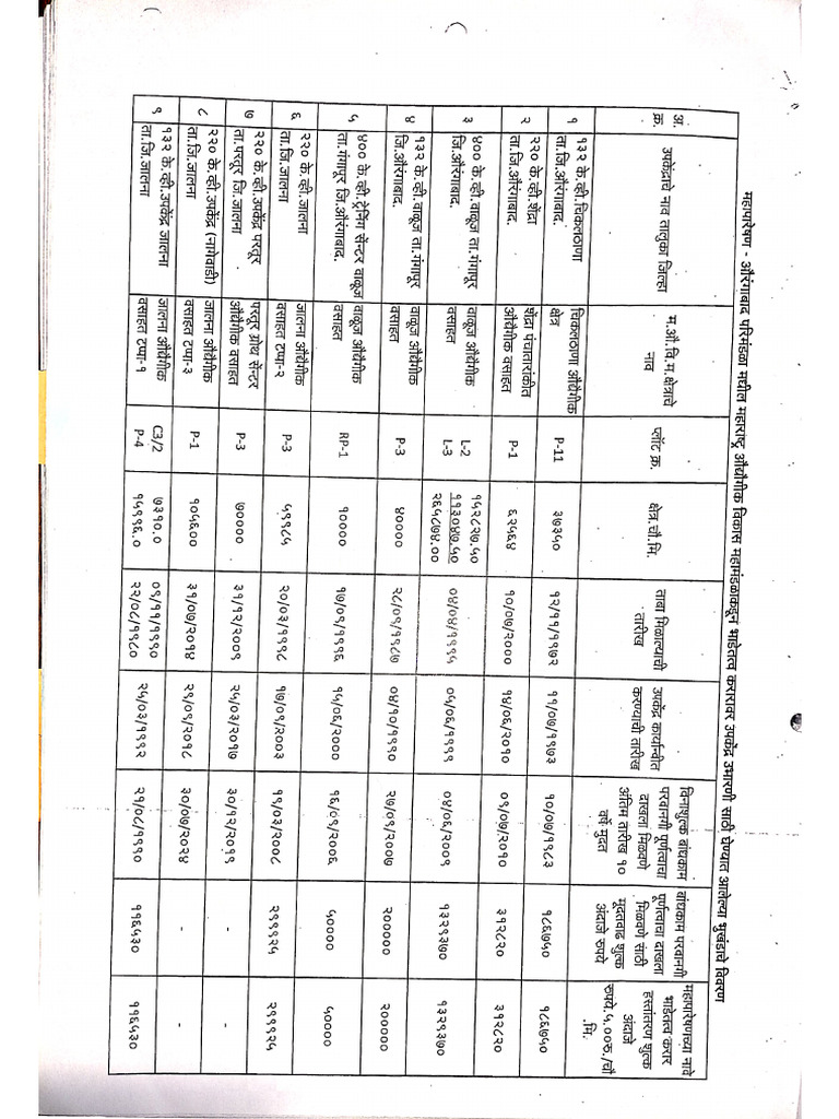 Pending Issues of MIDC Lands | PDF