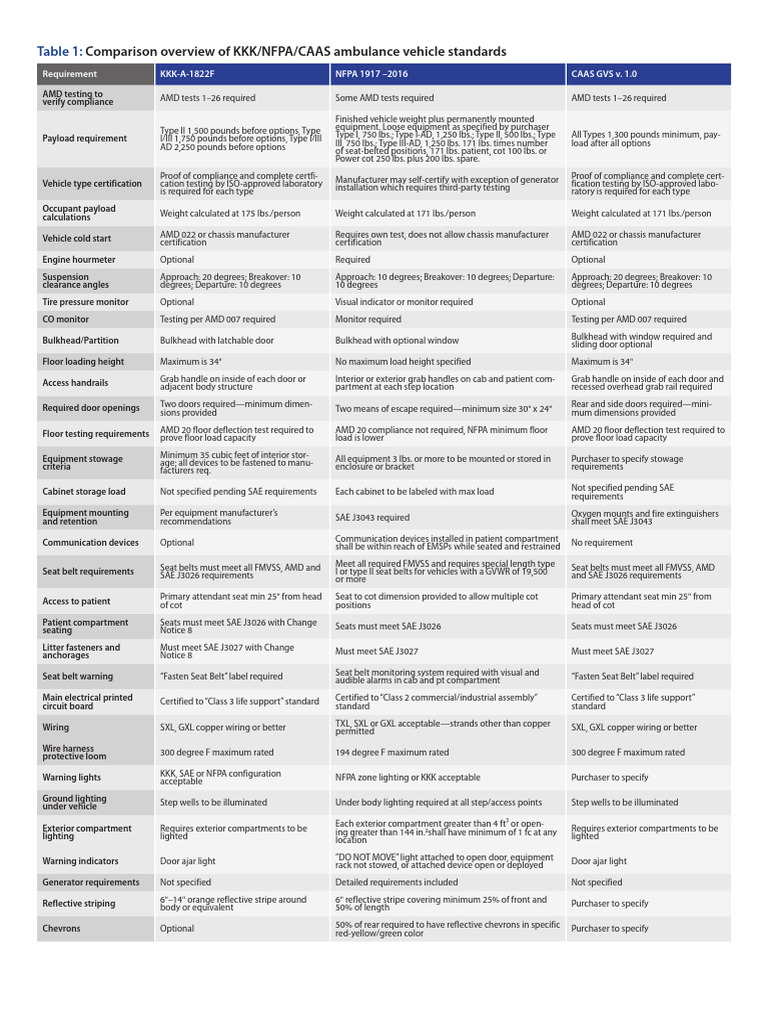 1502JEMS24chart v7 Comparison Overview of KKK NFPA CAAS Ambulance | PDF | Seat Belt | Door