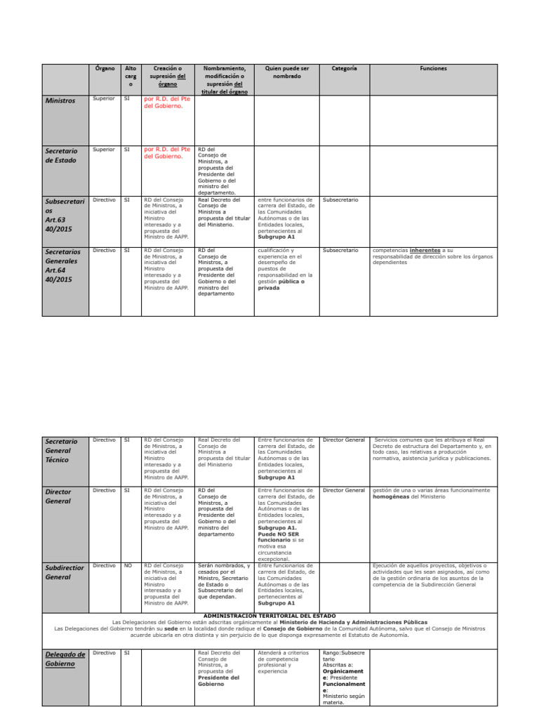 Esquema Admin Territ Estado | PDF | España | Gobierno de españa