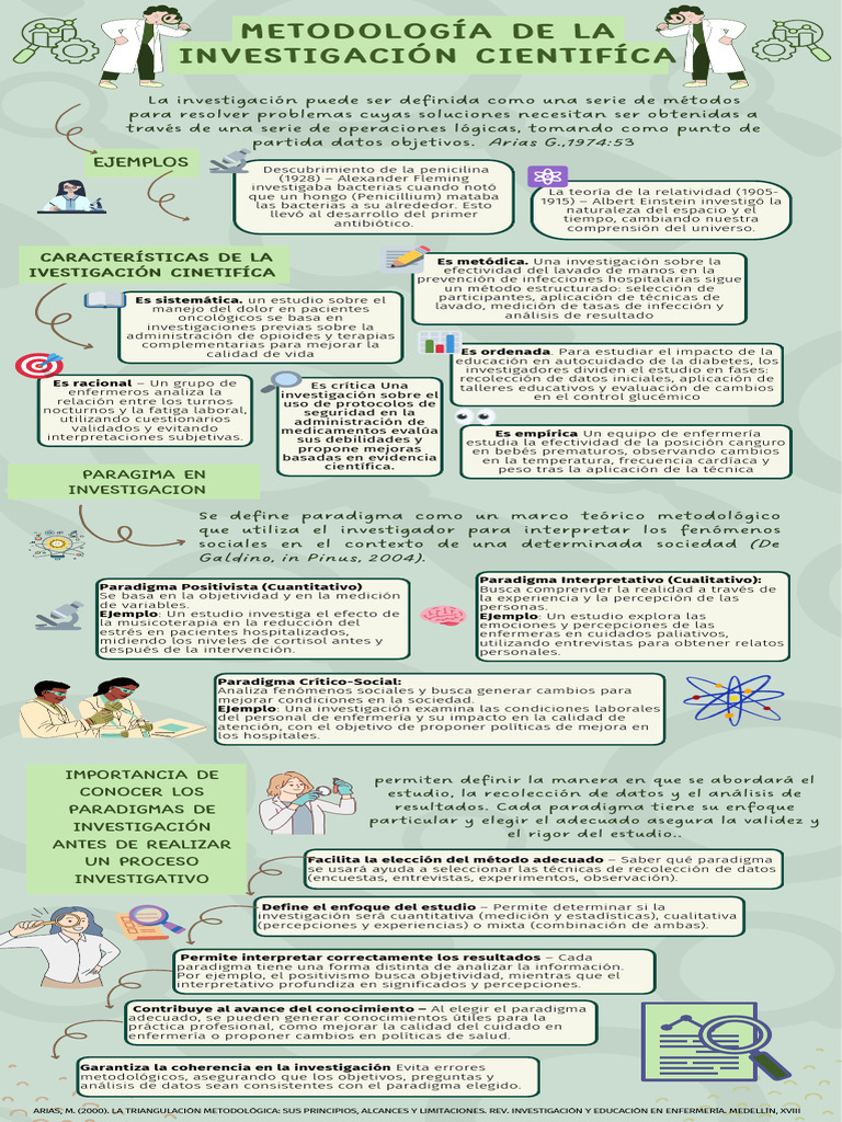 Infografia Metodologia de La Investigacion | PDF | Paradigma | Método científico