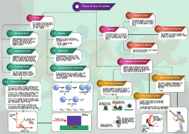 Force and Law of Motion - Mind Map (Physics) | PDF | Force | Inertia