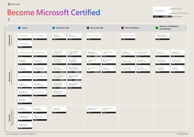 Microsoft Certification Overview 2025 | PDF | Microsoft Azure | Software