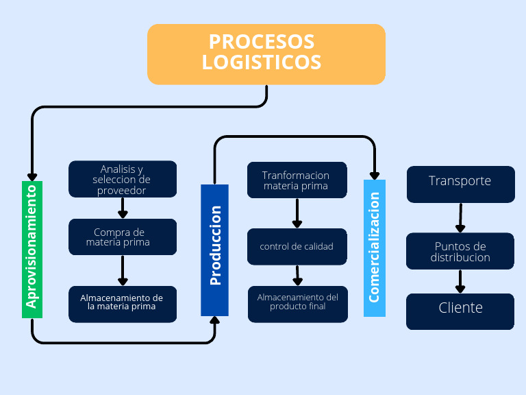 Mapa Procesos Logisticos | PDF