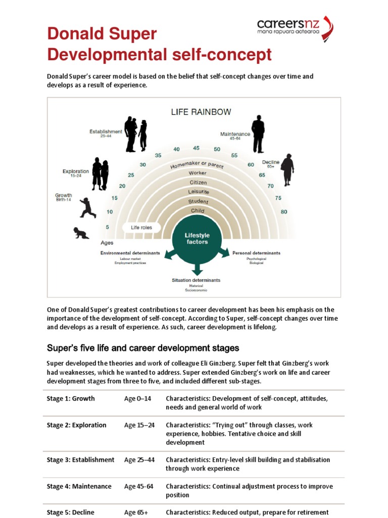 Career Theory Model Super | PDF | Self Concept | Adolescence