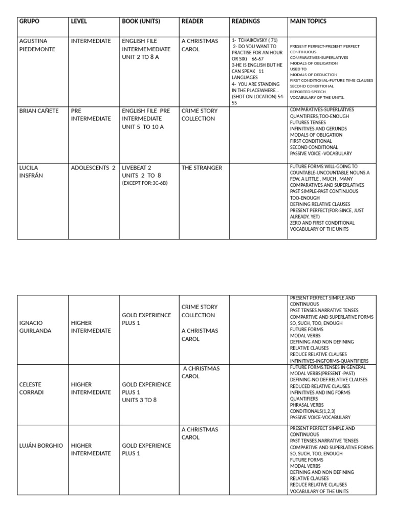 FINAL EXAM TOPICS DRAFT | PDF | Verb | English Language