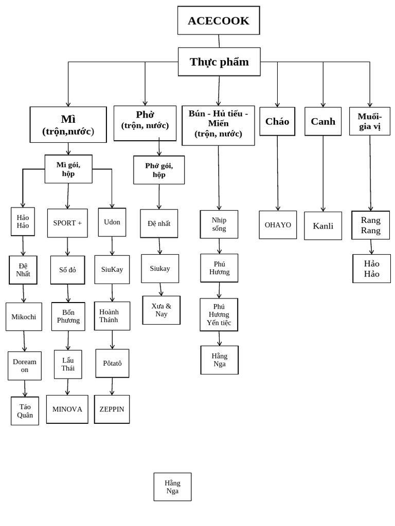 Sơ Đ Acecook | PDF