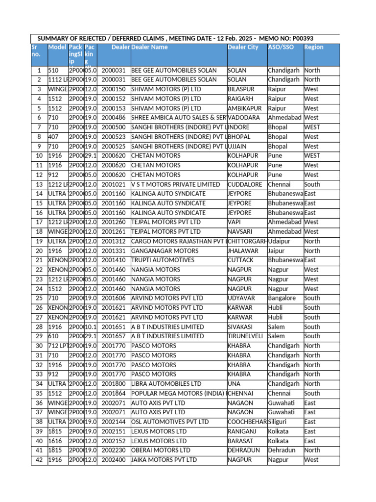 Dealer Rejection List Prememo P00393 Date 12.02.2025 | PDF | Rotating Machines | Vehicle Technology