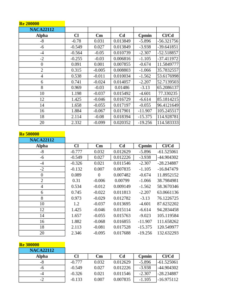 Re 200000 NACA22112 Alpha CL CM CD Cpmin CL/CD | PDF