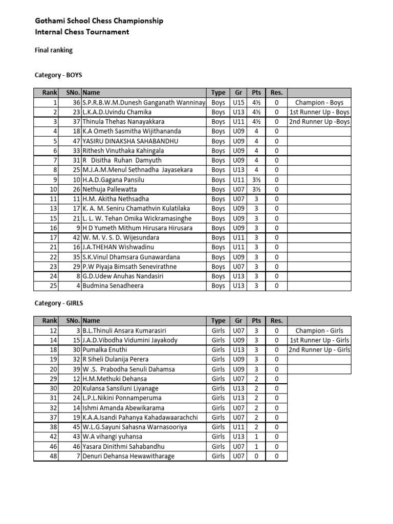 Gothami School Chess Championshp - Category Places | PDF