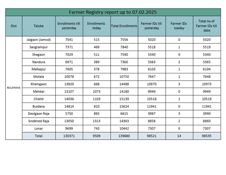 Agristack Farmer Registry Dist Buldhana 07.02.2025 | PDF