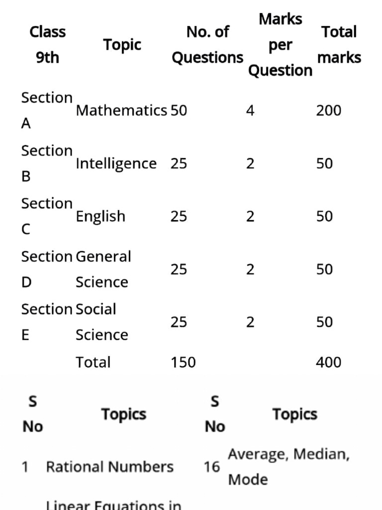 9th Sainik School Exam Syllabus | PDF | Area | Algebra