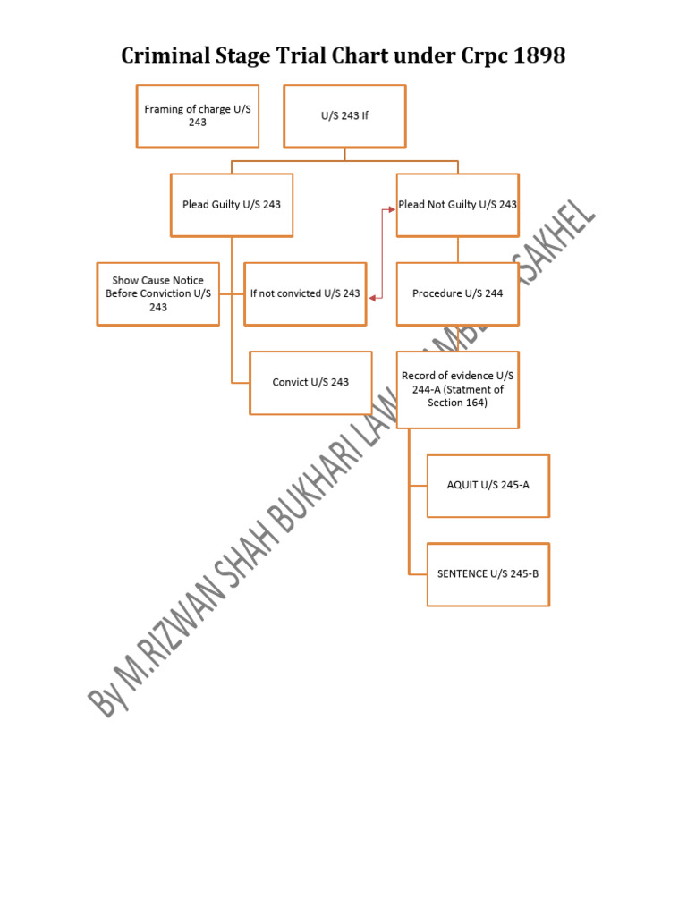 Chart of Criminal Trial of CRPC 1898 (Pakistan Precedent) by M.rizwan Shah Bukhari Law Chamber ...