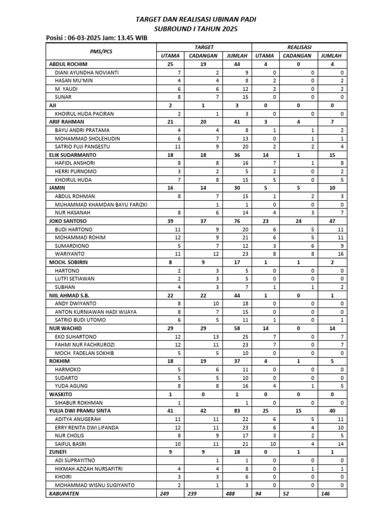 Target Dan Realisasi Ubinan Padi - 06032025 | PDF