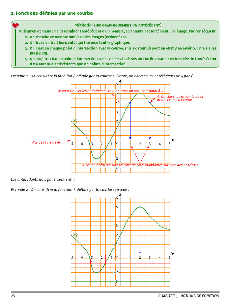 Antécédents de fonctions graphiques et algébriques | PDF | Mathématiques