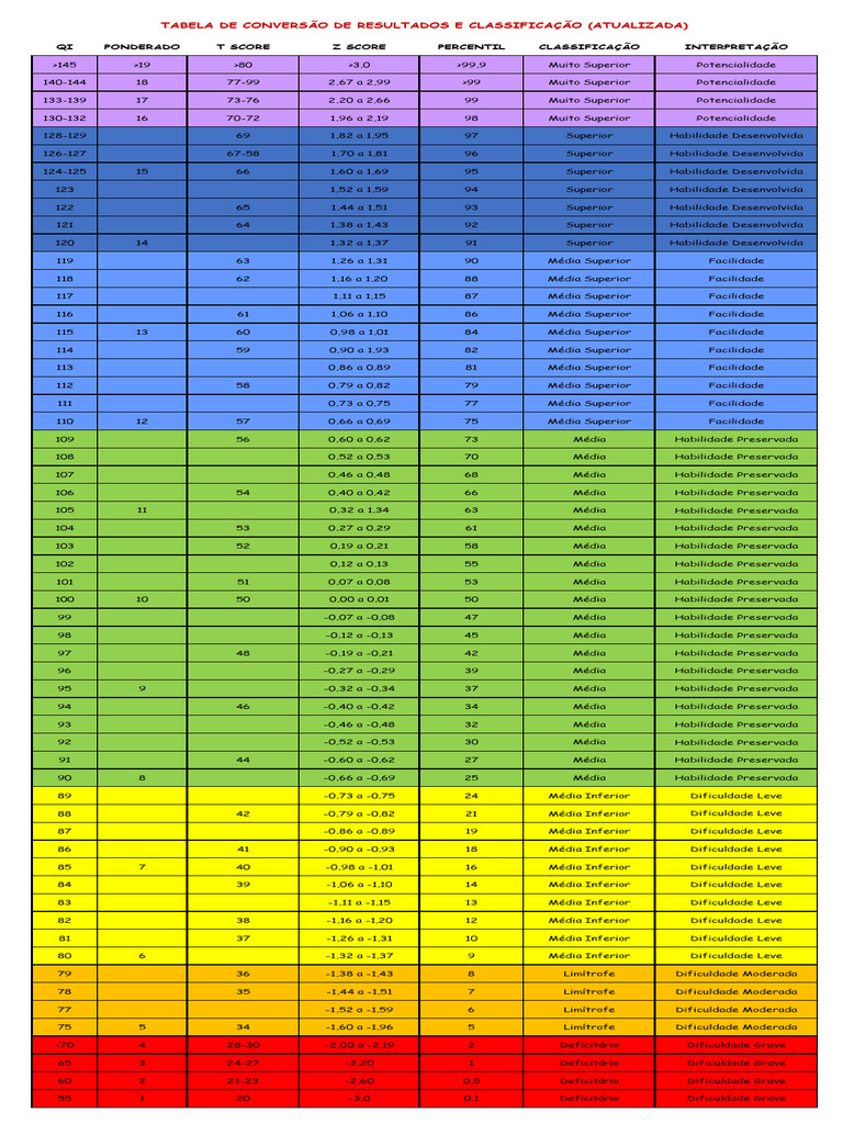 Tabela de Conversão de Resultados IQ | PDF