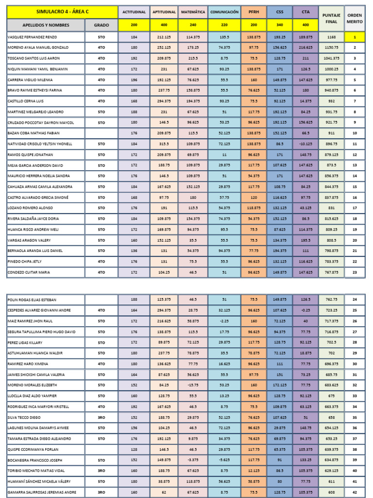 Simulacro 4 - Resultados Finales | PDF