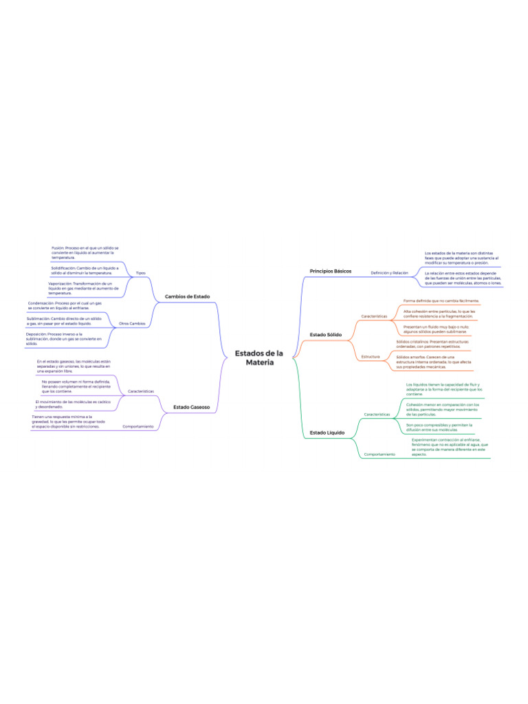 Estados de la Materia Guía neumática mapa conceptual | PDF