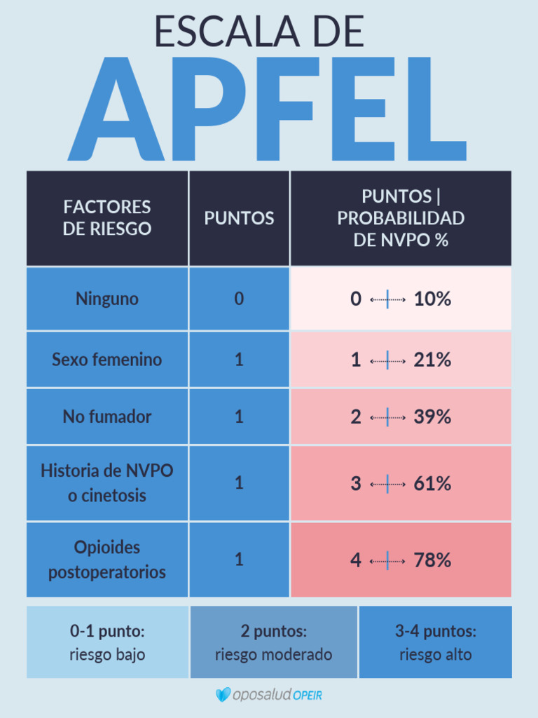 T9 Infograf A Sobre Escala de Apfel - Nvpo | PDF