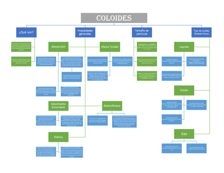Mapa Conceptual Coloides | PDF | Coloide | Física Aplicada e Interdisciplinaria