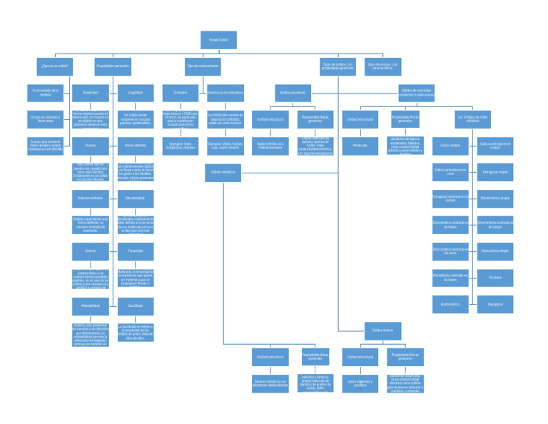 Mapa Conceptual de Los Solidos | PDF | Sólido | Cristal
