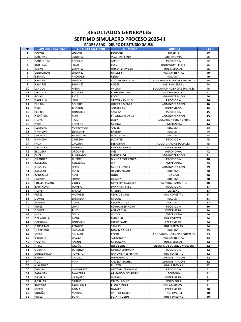 Resutado Simulacro 7 | PDF