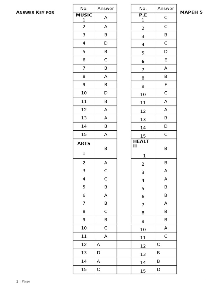 Key To Correction Mapeh 5 3RD | PDF