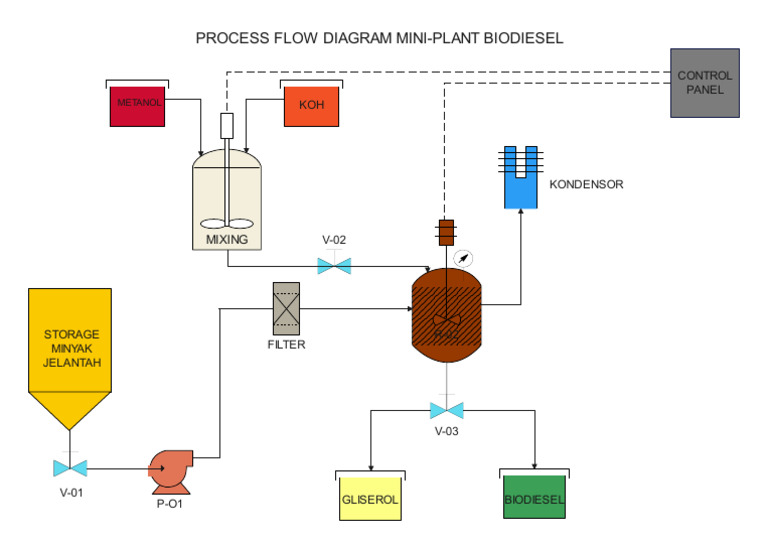 PFD Biodiesel Mini Plant | PDF