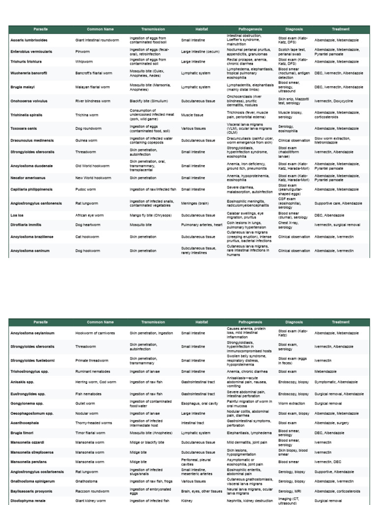 Parasitology Chapter 5 Sheet1 | PDF | Diseases And Disorders | Parasitology