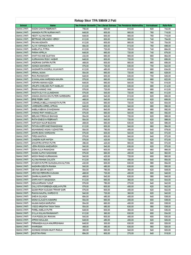 Rekap Skor TPA SMAN 2 Pati | PDF