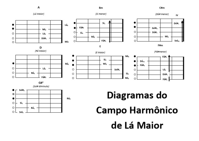 Campo Harmônico de Lá Maior - Diagramas | PDF