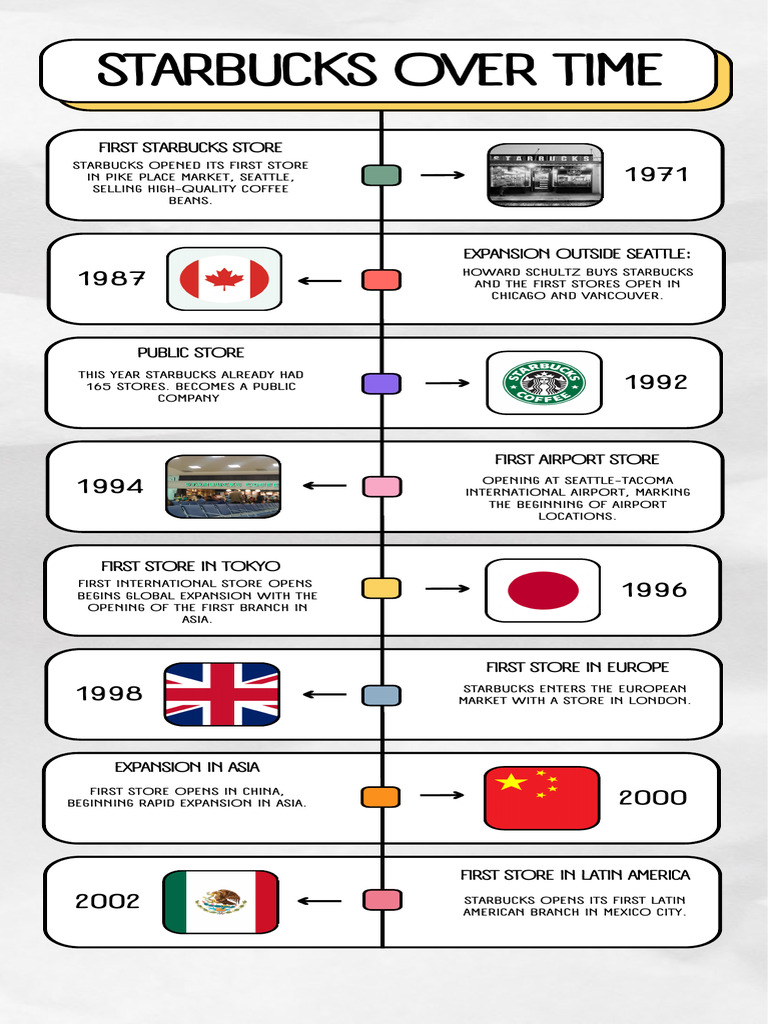 timeline starbucks | PDF | Starbucks | Coffee