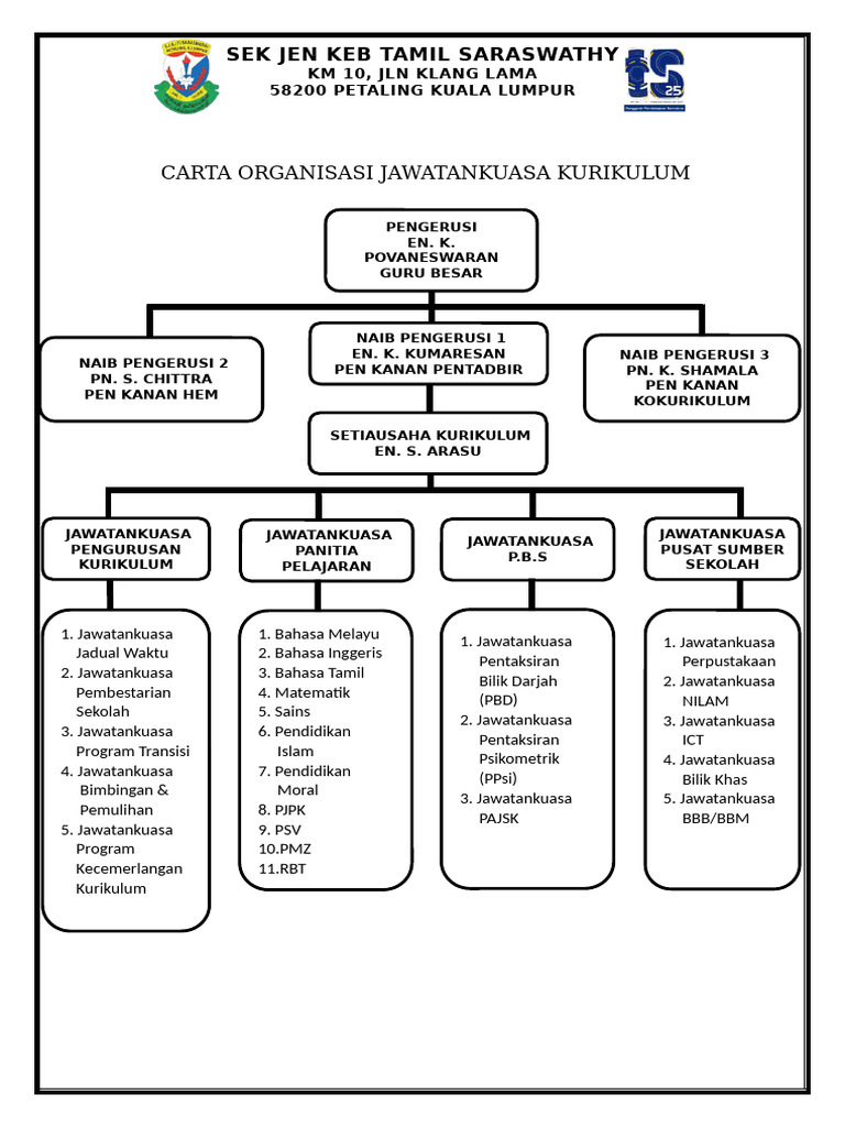Carta Organisasi Jawatankuasa Kurikulum | PDF