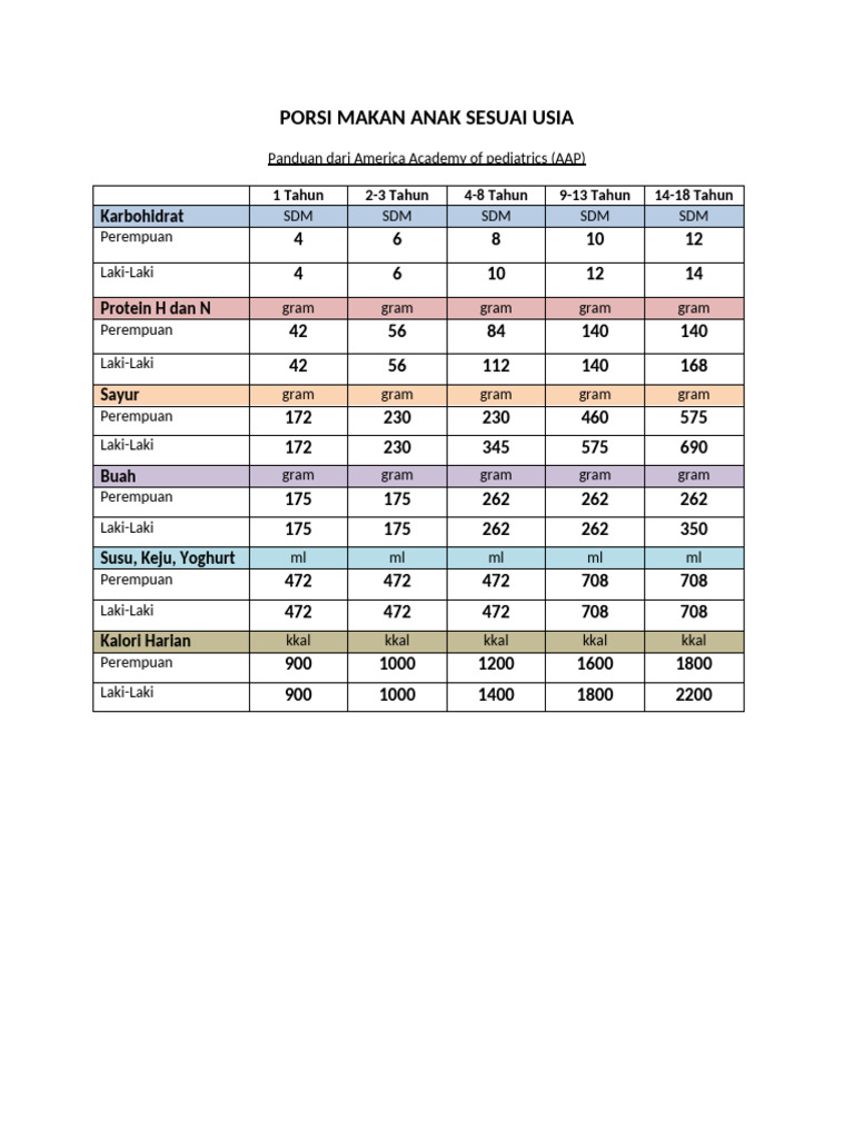 Porsi Makan Anak Sesuai Usia | PDF