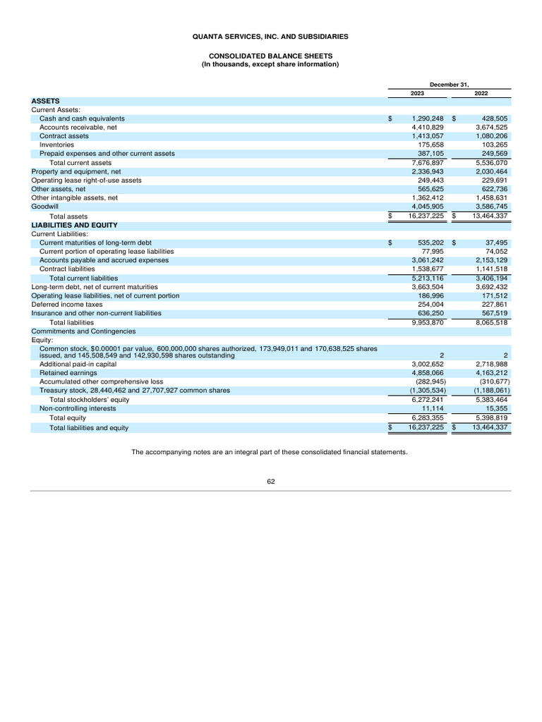 Quanta Services 2023 Financial Overview | PDF | Equity (Finance) | Expense